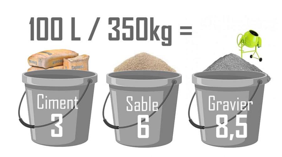 Dosage du béton : Tout savoir ! - Mon batiment